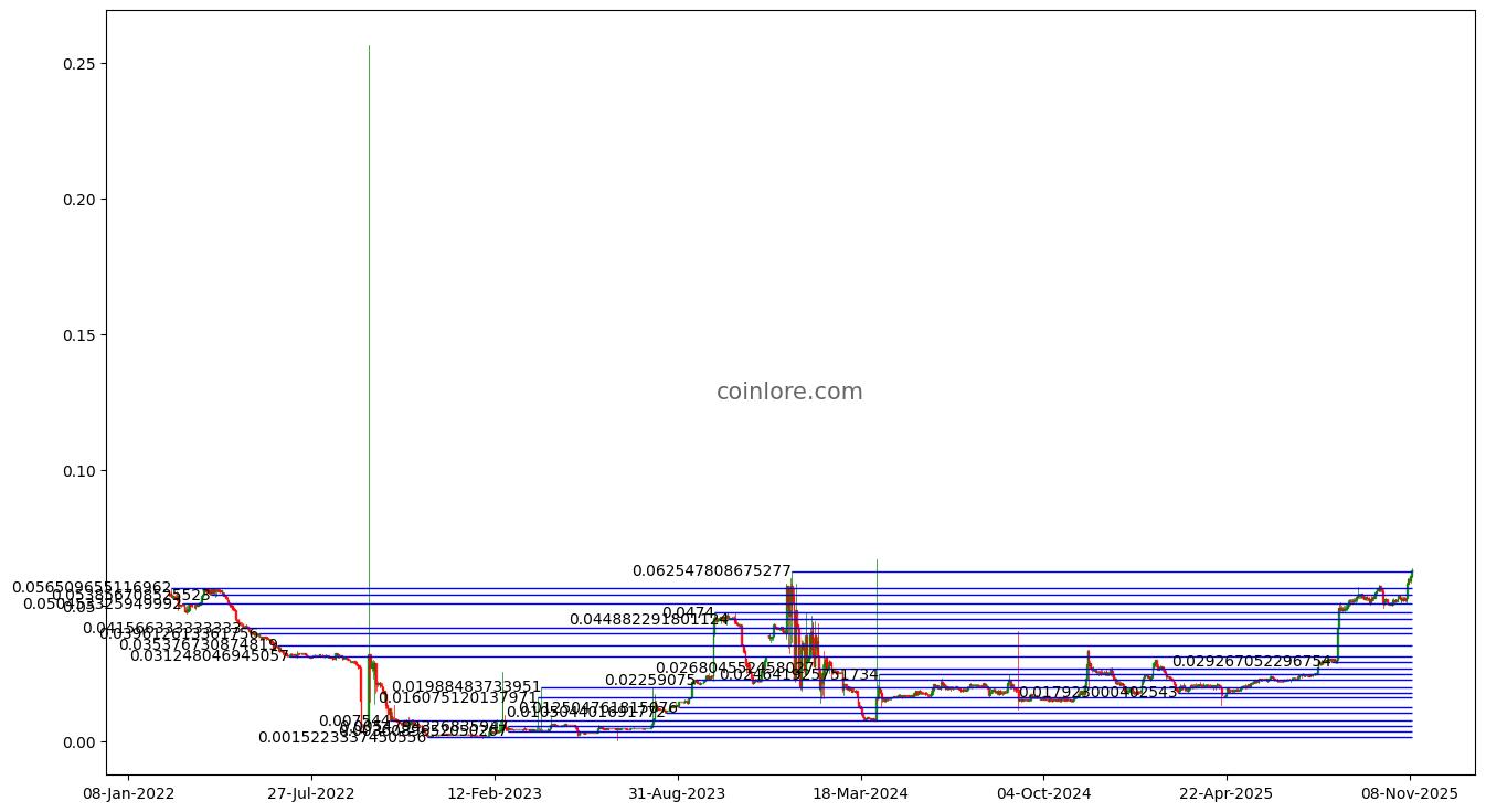ExchangeCoin Support and resistance levels