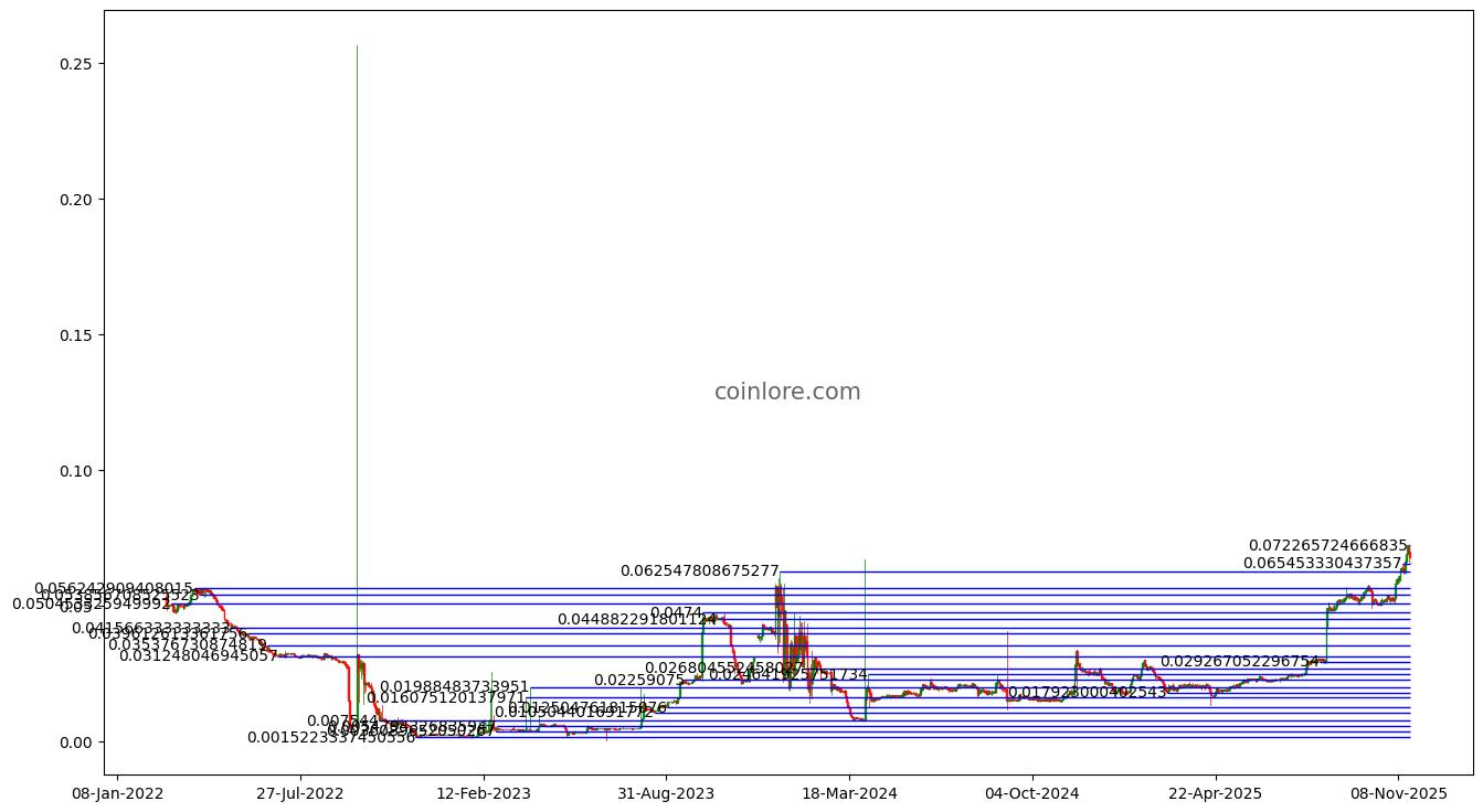 ExchangeCoin Support and resistance levels