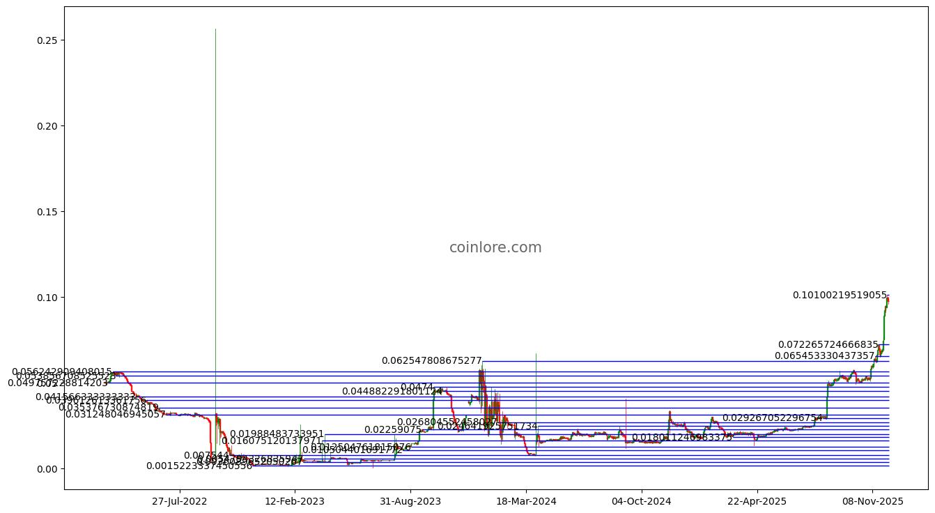ExchangeCoin Support and resistance levels