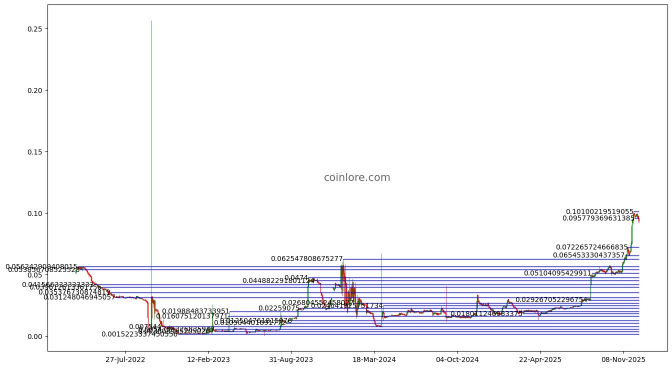 ExchangeCoin уровни поддержки и сопротивления