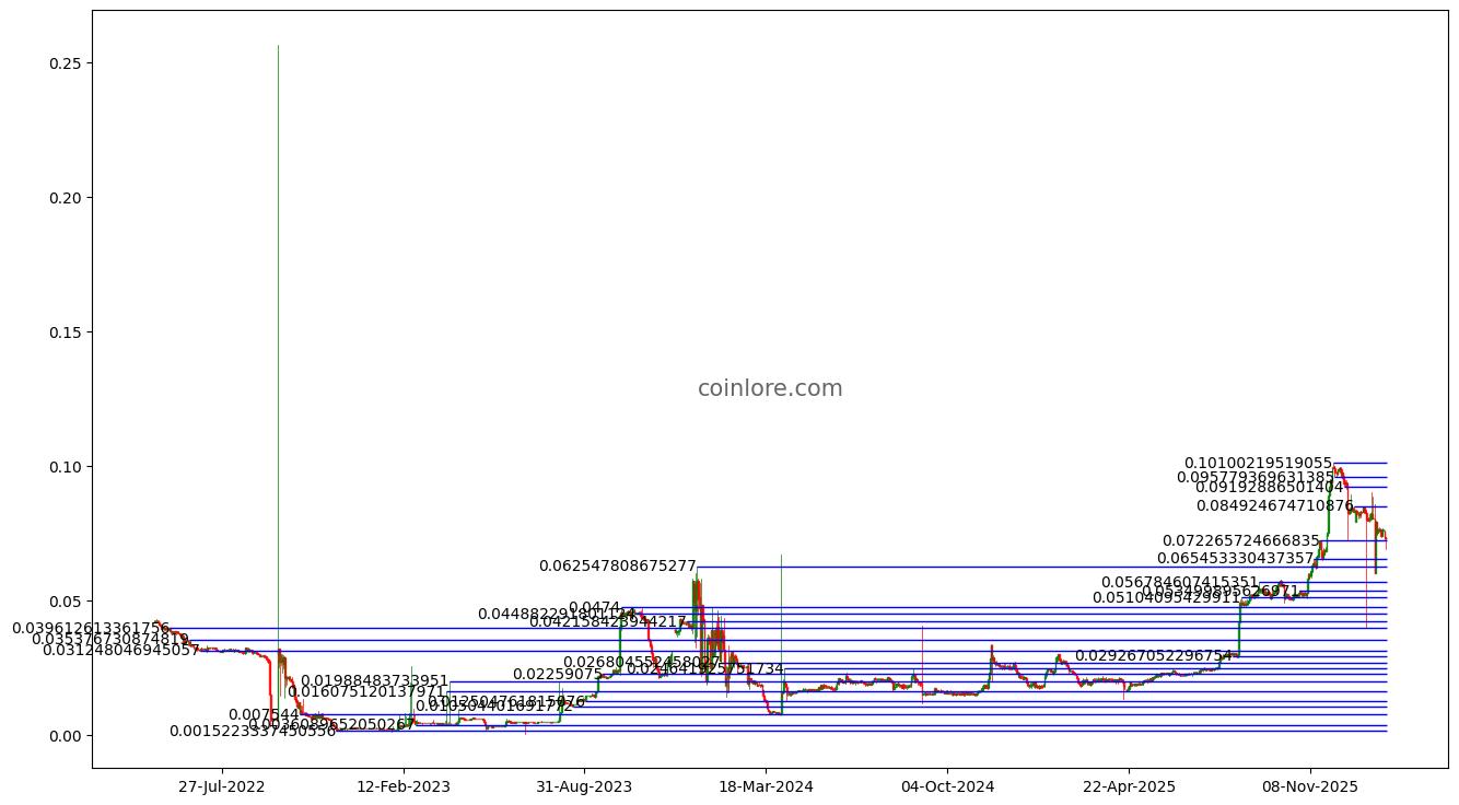 ExchangeCoin уровни поддержки и сопротивления