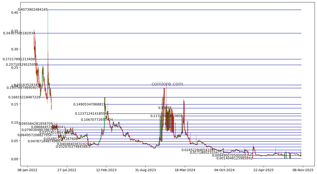 Exeedme Support and resistance levels