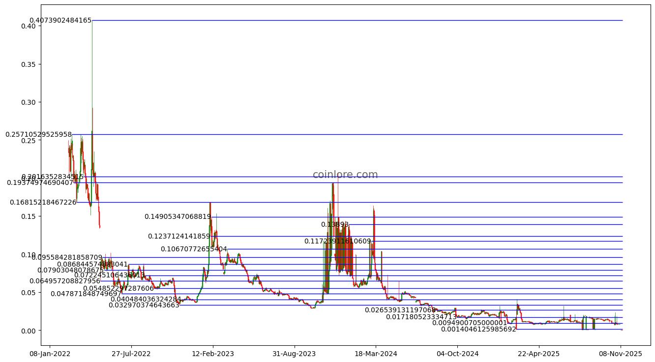 Exeedme Support and resistance levels
