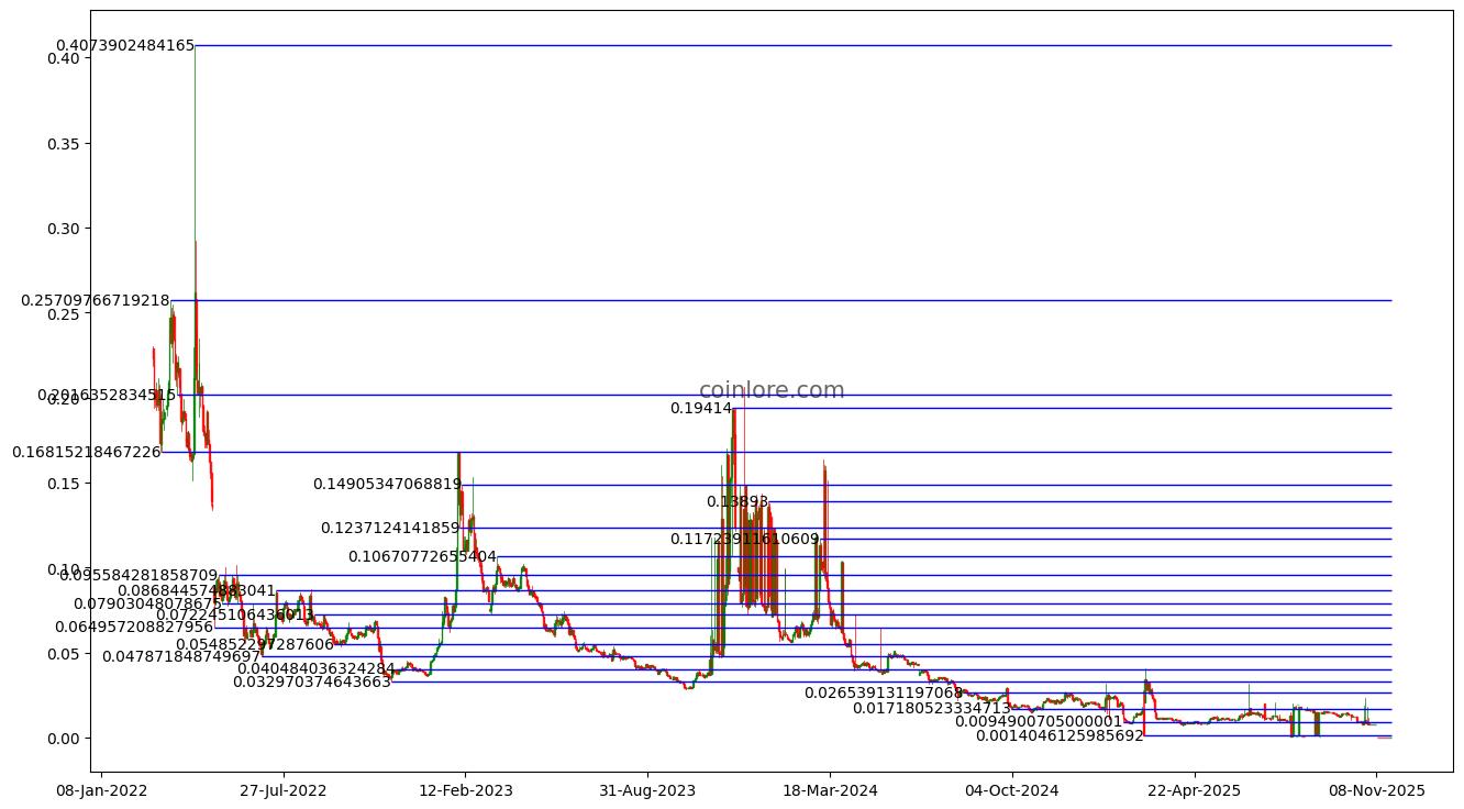 Exeedme Support and resistance levels