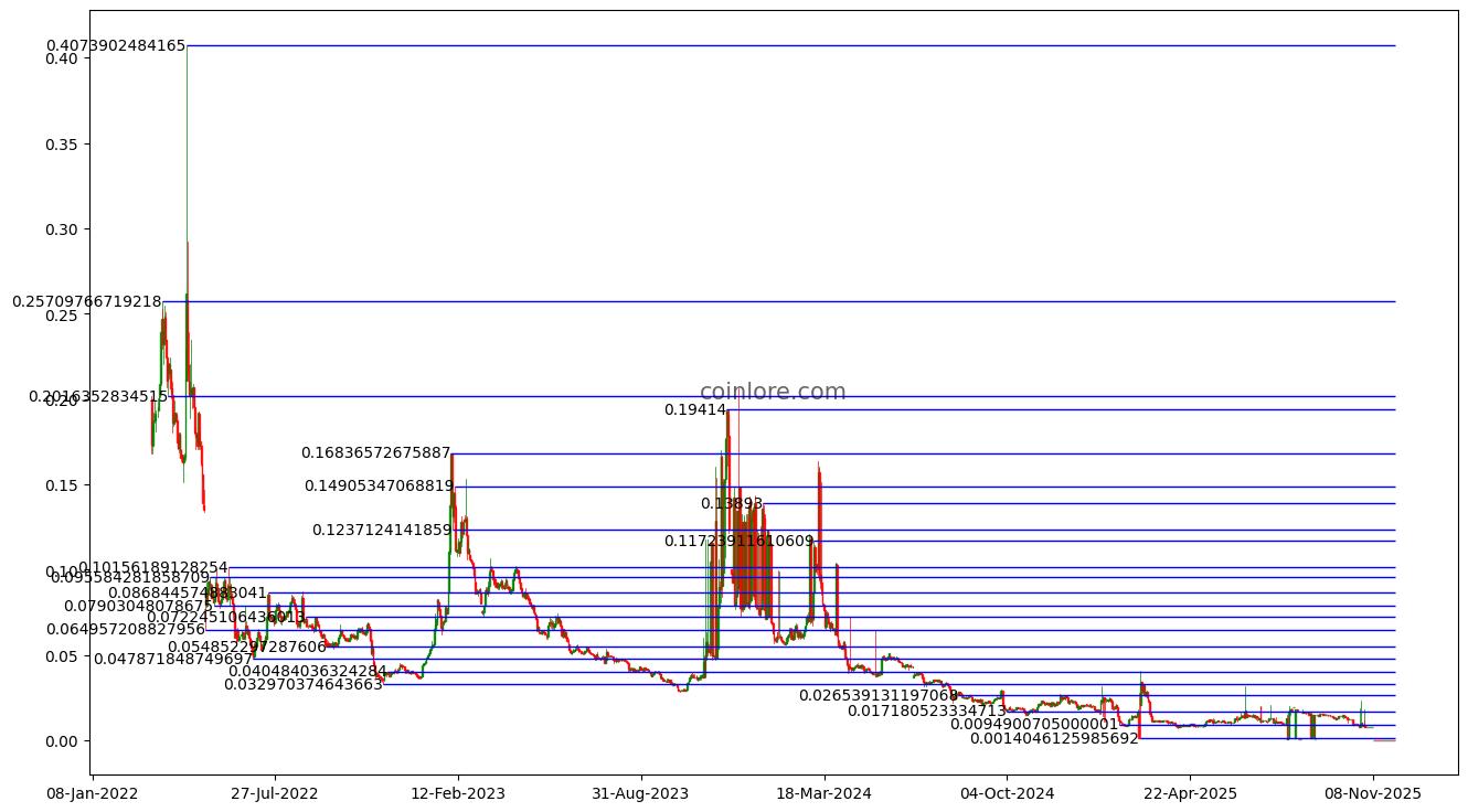 Exeedme Support and resistance levels