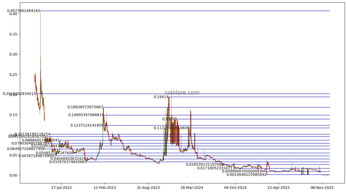 Exeedme Support- und Widerstandsniveaus
