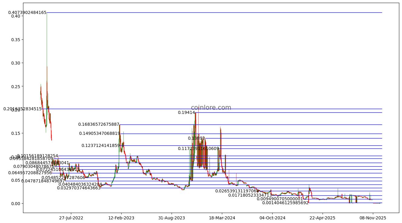 Exeedme Destek ve Direnç Seviyeleri