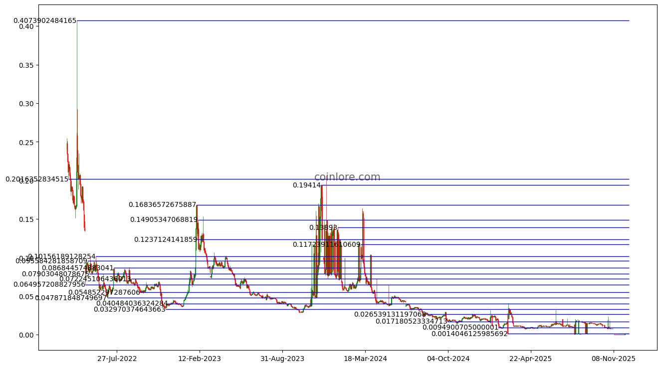 Exeedme уровни поддержки и сопротивления