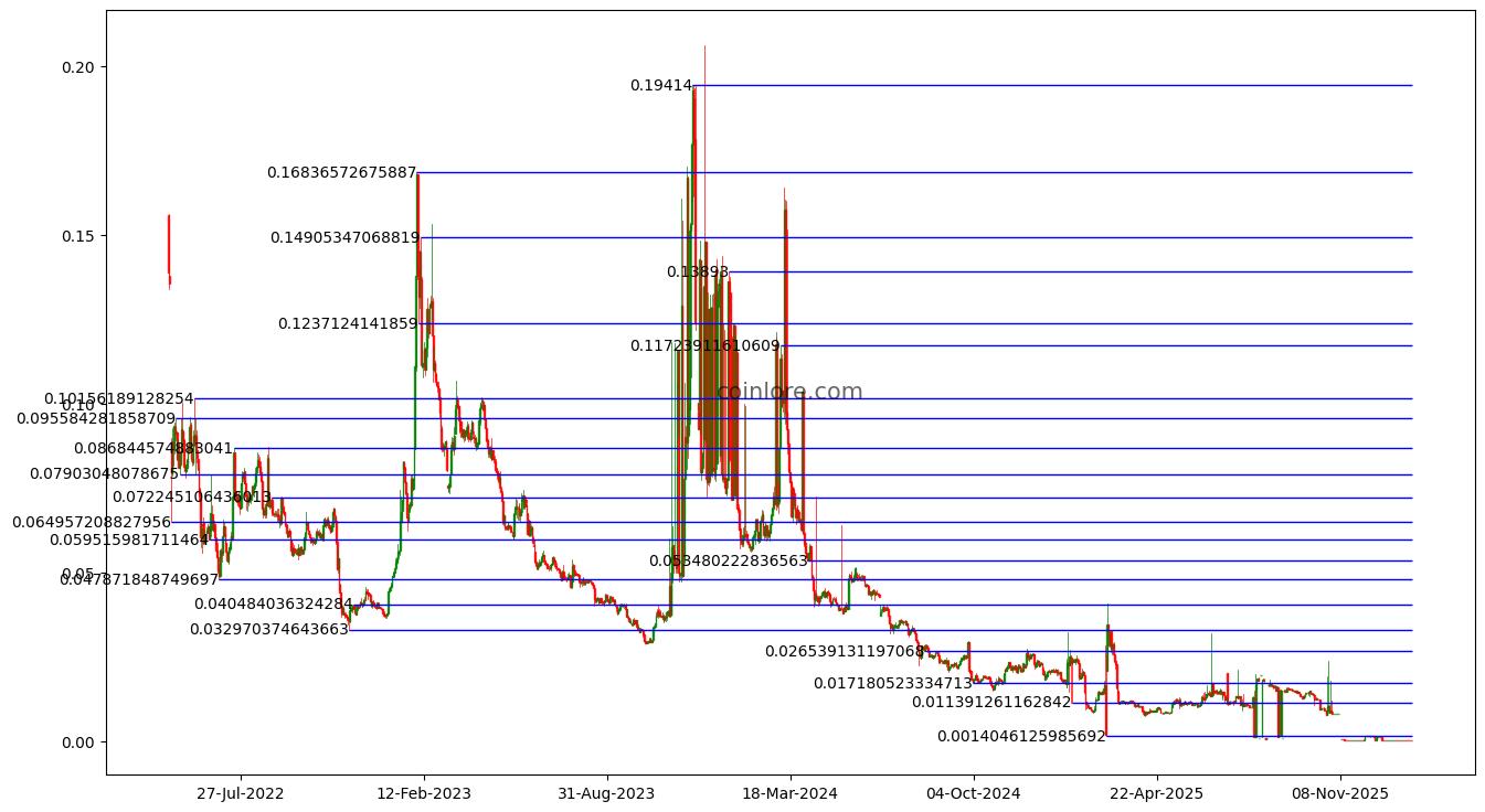 Exeedme Destek ve Direnç Seviyeleri