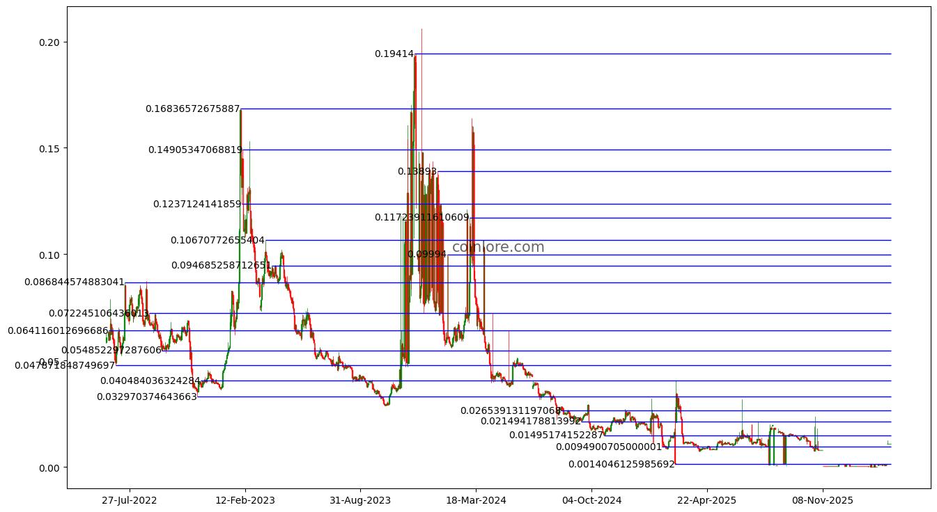 Exeedme Destek ve Direnç Seviyeleri