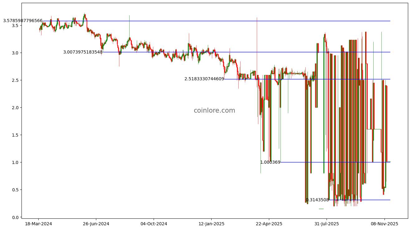 EXIT Designer Token Support and resistance levels
