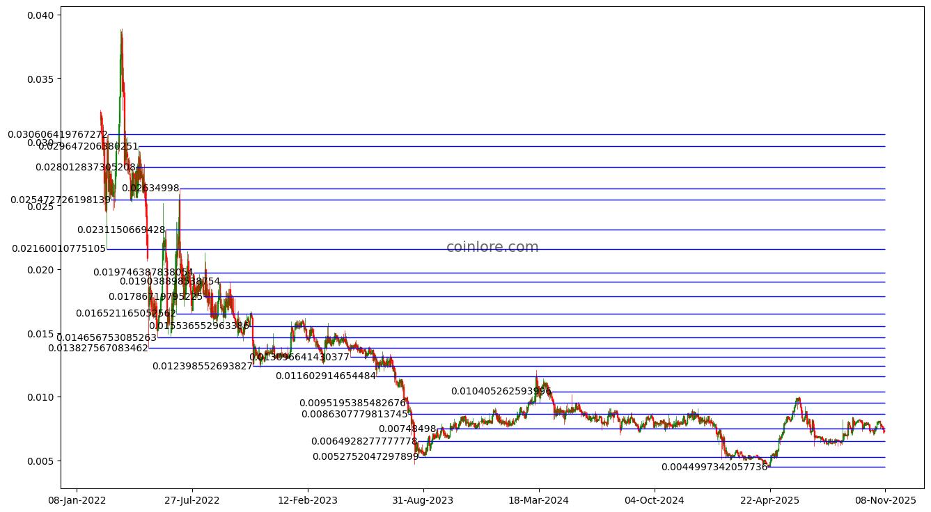 EXMO Coin Support and resistance levels