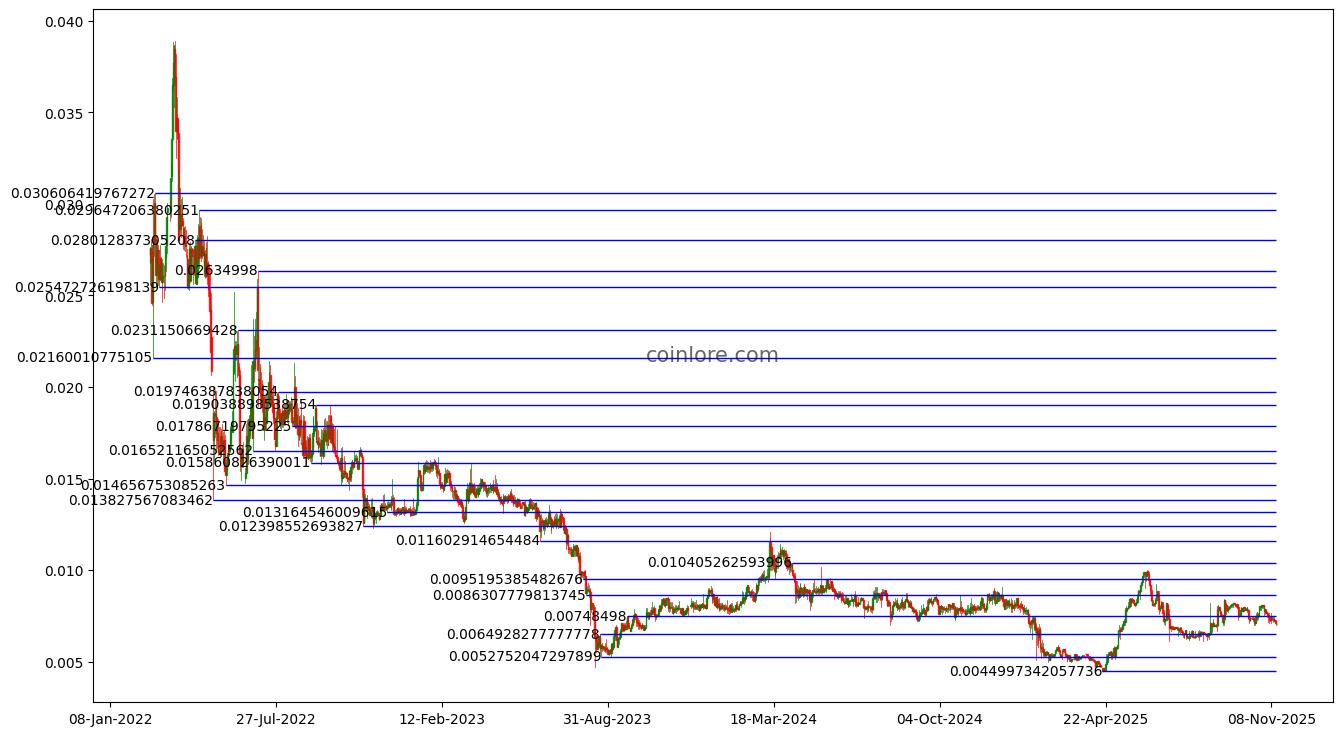 EXMO Coin Support and resistance levels