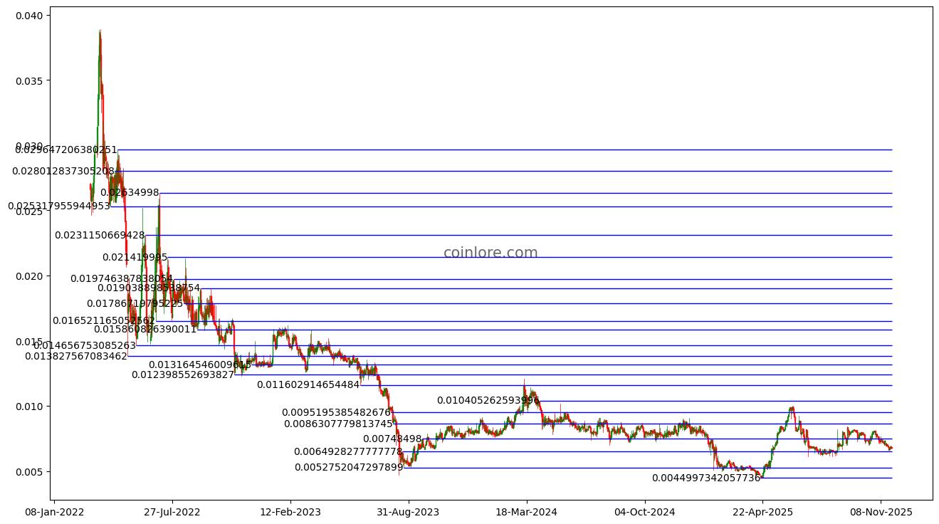 EXMO Coin Support and resistance levels