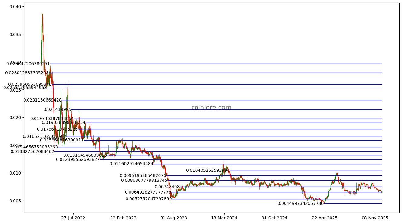 EXMO Coin уровни поддержки и сопротивления
