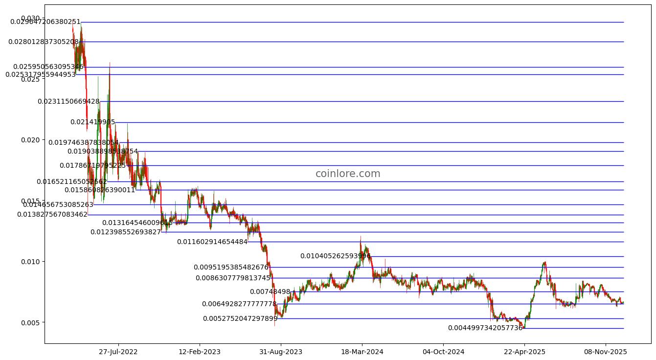 EXMO Coin уровни поддержки и сопротивления