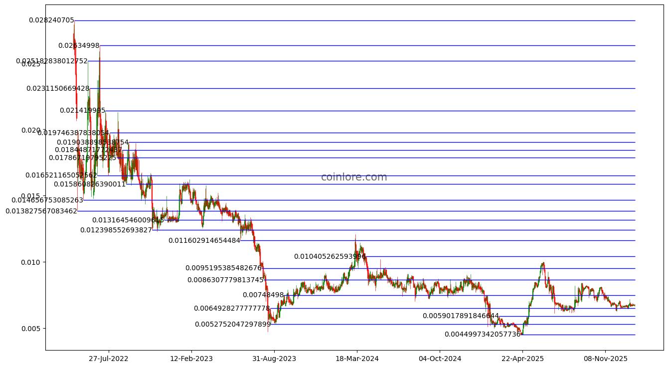 EXMO Coin уровни поддержки и сопротивления
