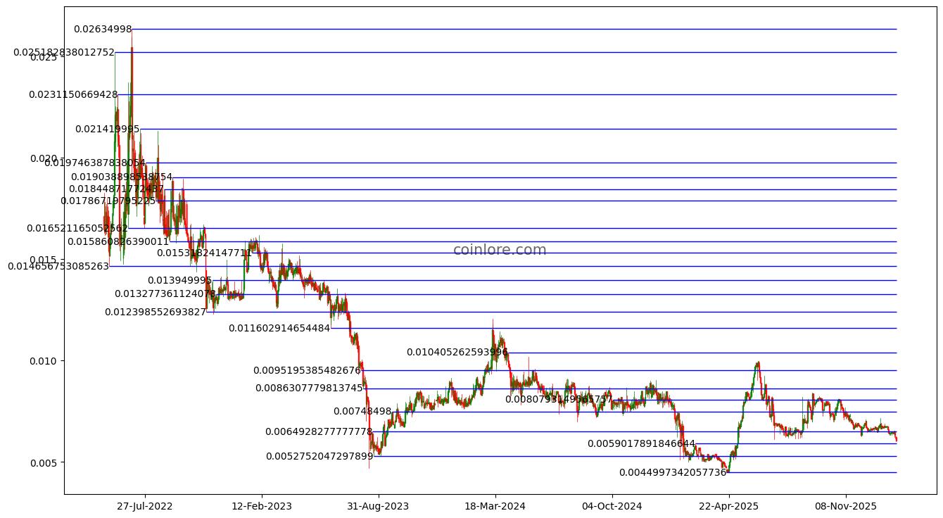 EXMO Coin уровни поддержки и сопротивления