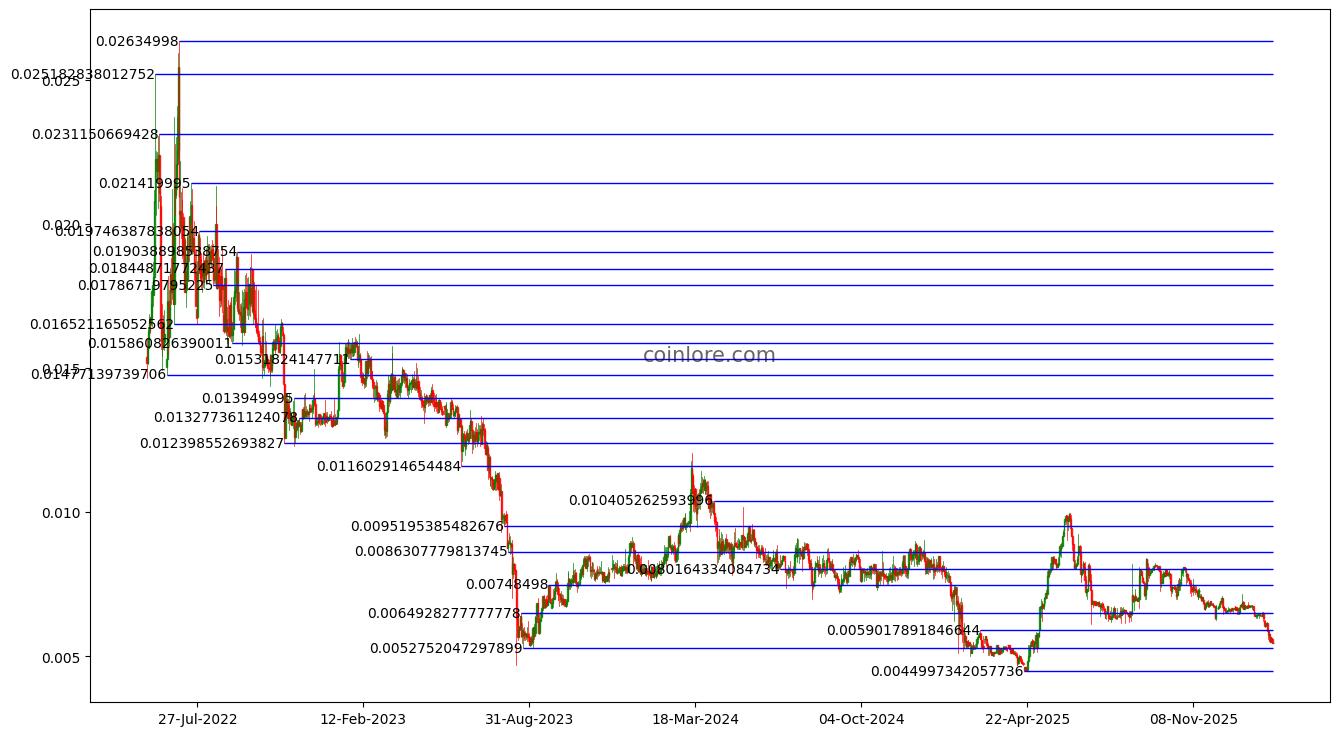 EXMO Coin уровни поддержки и сопротивления