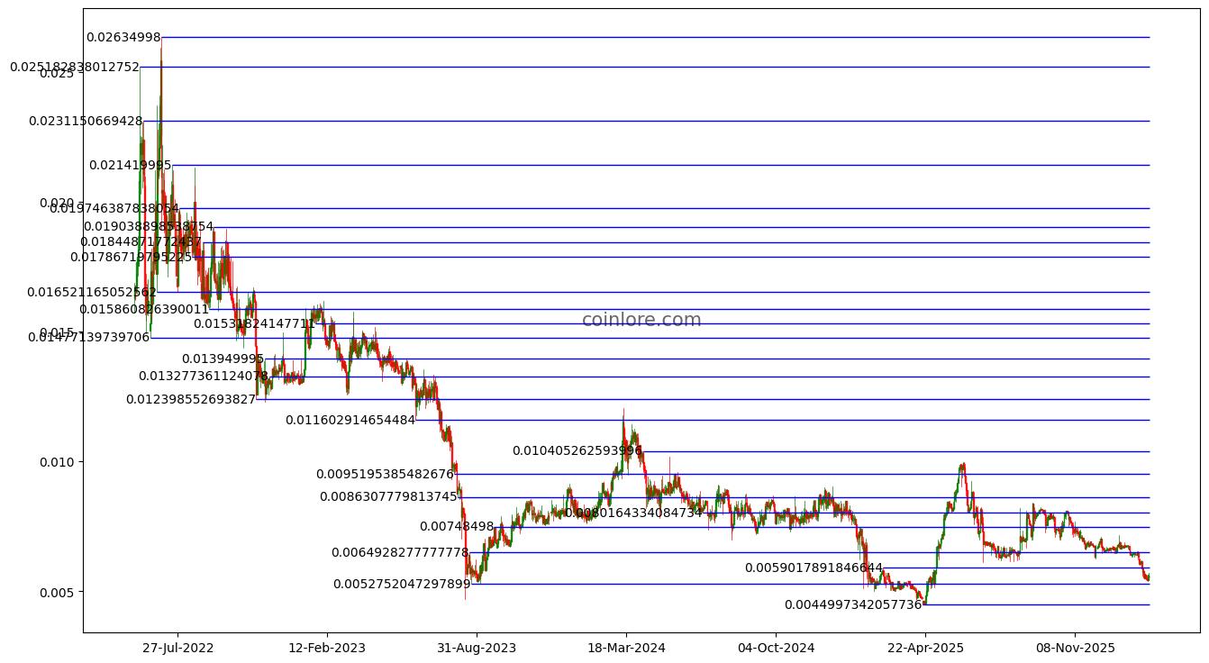 EXMO Coin уровни поддержки и сопротивления