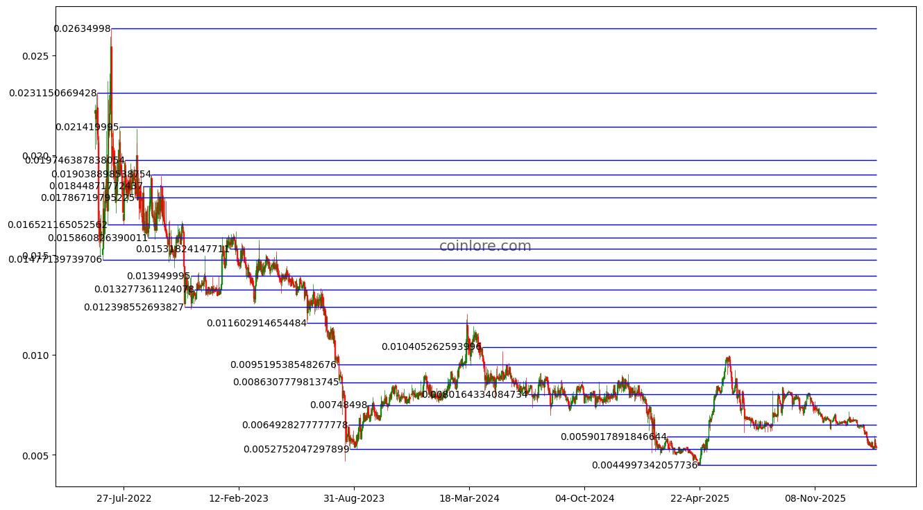 EXMO Coin уровни поддержки и сопротивления