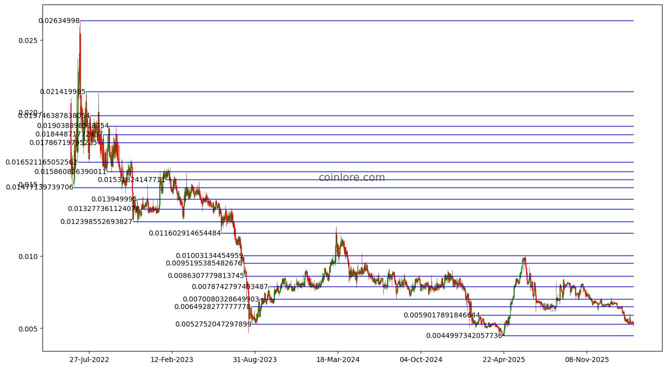 EXMO Coin уровни поддержки и сопротивления