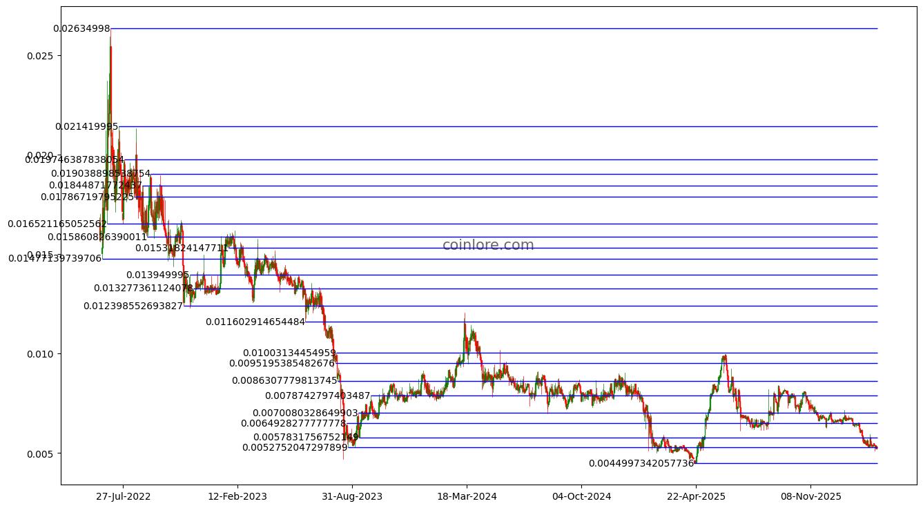 EXMO Coin уровни поддержки и сопротивления