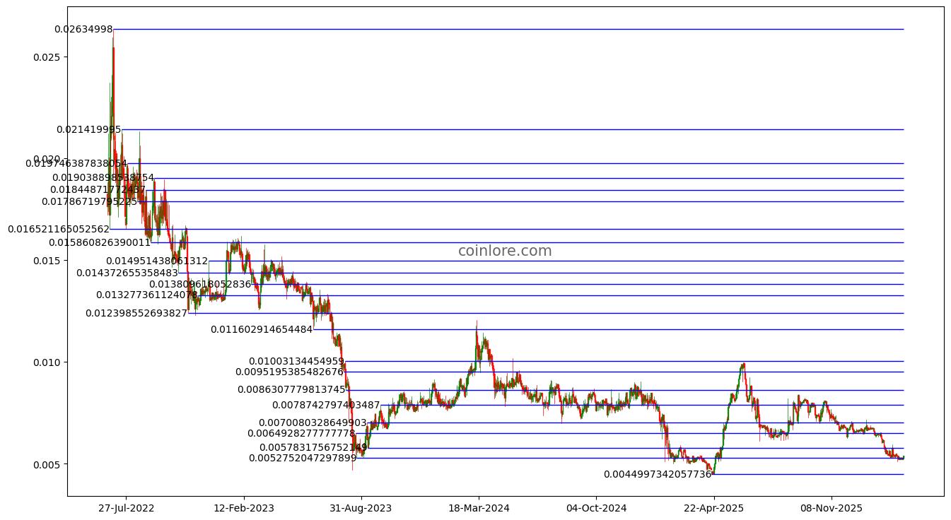 EXMO Coin уровни поддержки и сопротивления