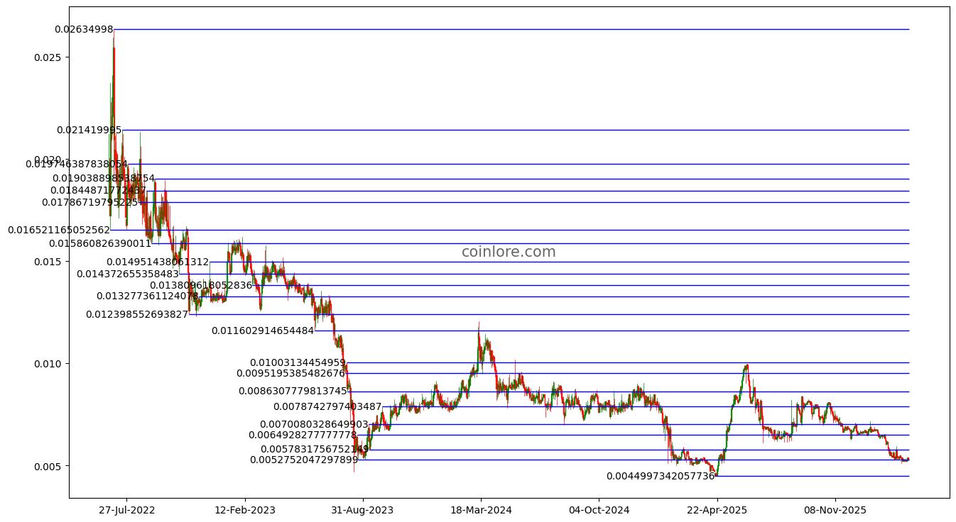 EXMO Coin уровни поддержки и сопротивления