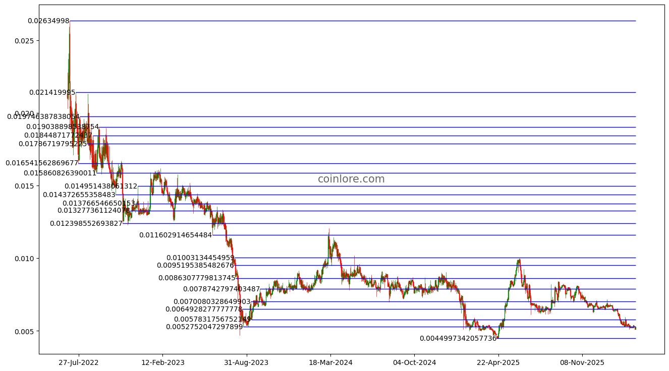EXMO Coin уровни поддержки и сопротивления