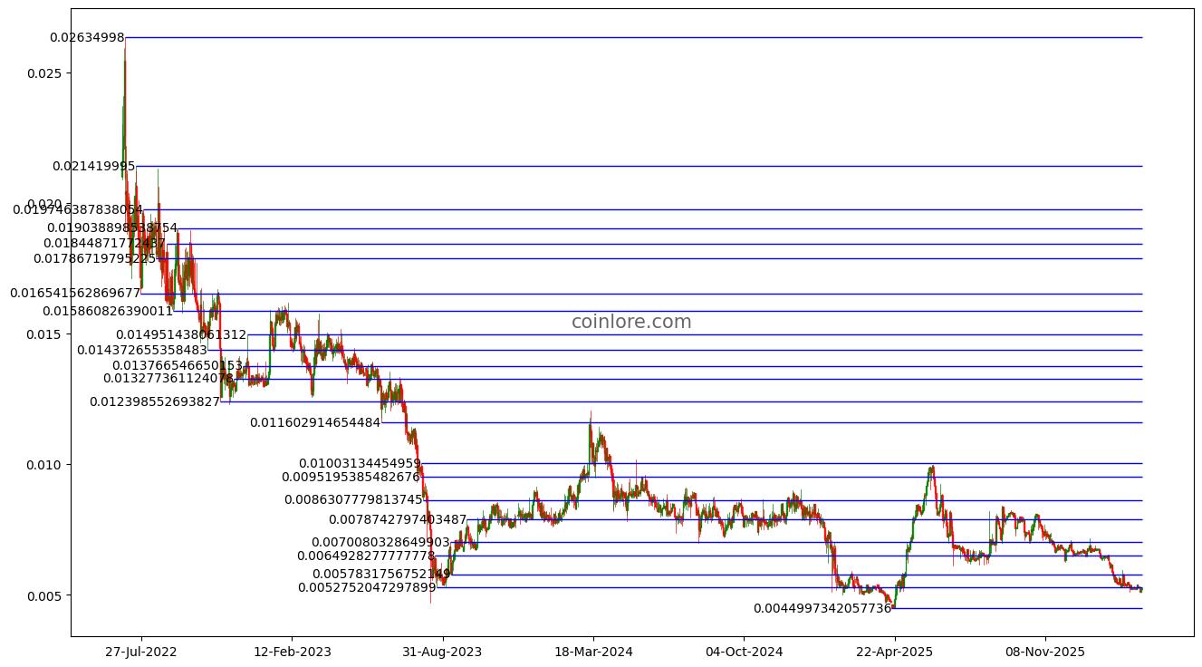 EXMO Coin уровни поддержки и сопротивления