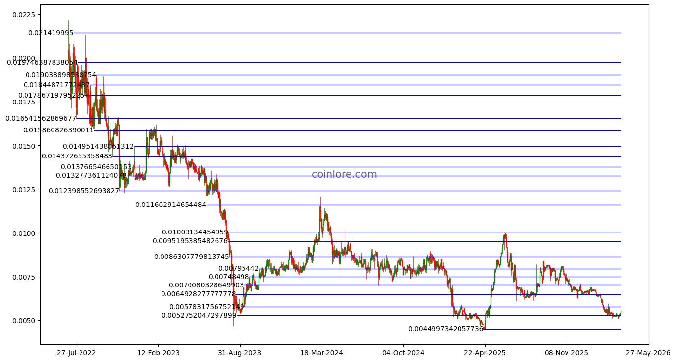 EXMO Coin уровни поддержки и сопротивления