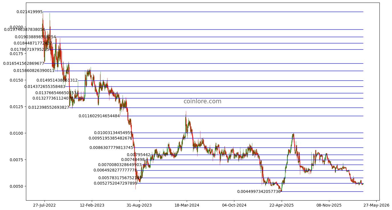 EXMO Coin уровни поддержки и сопротивления