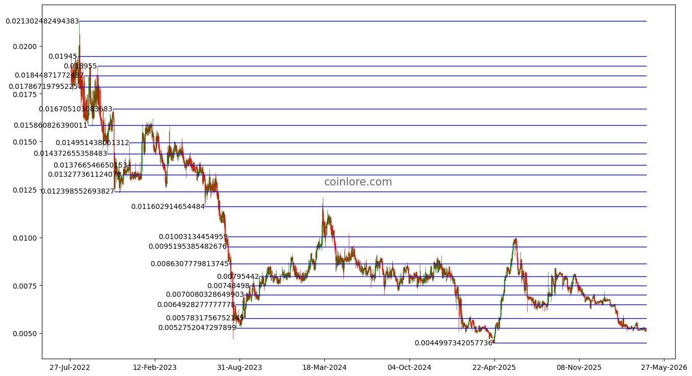 EXMO Coin уровни поддержки и сопротивления