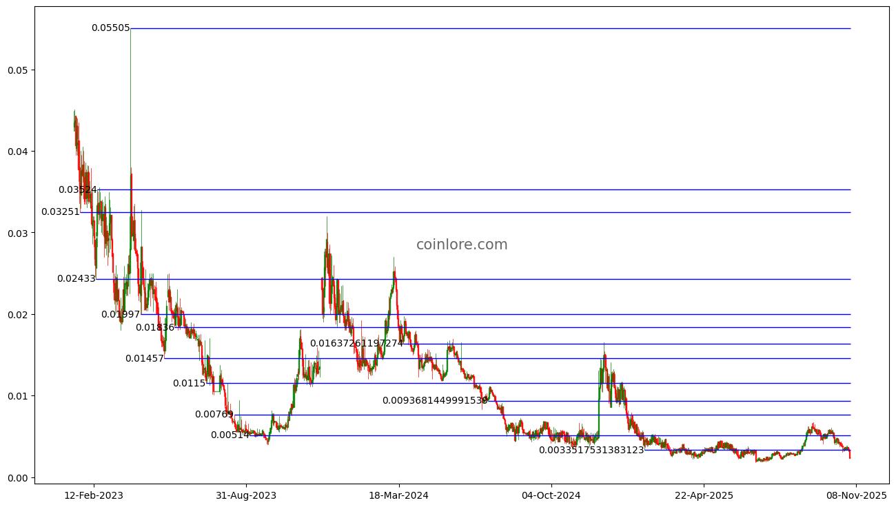 Moonsama уровни поддержки и сопротивления