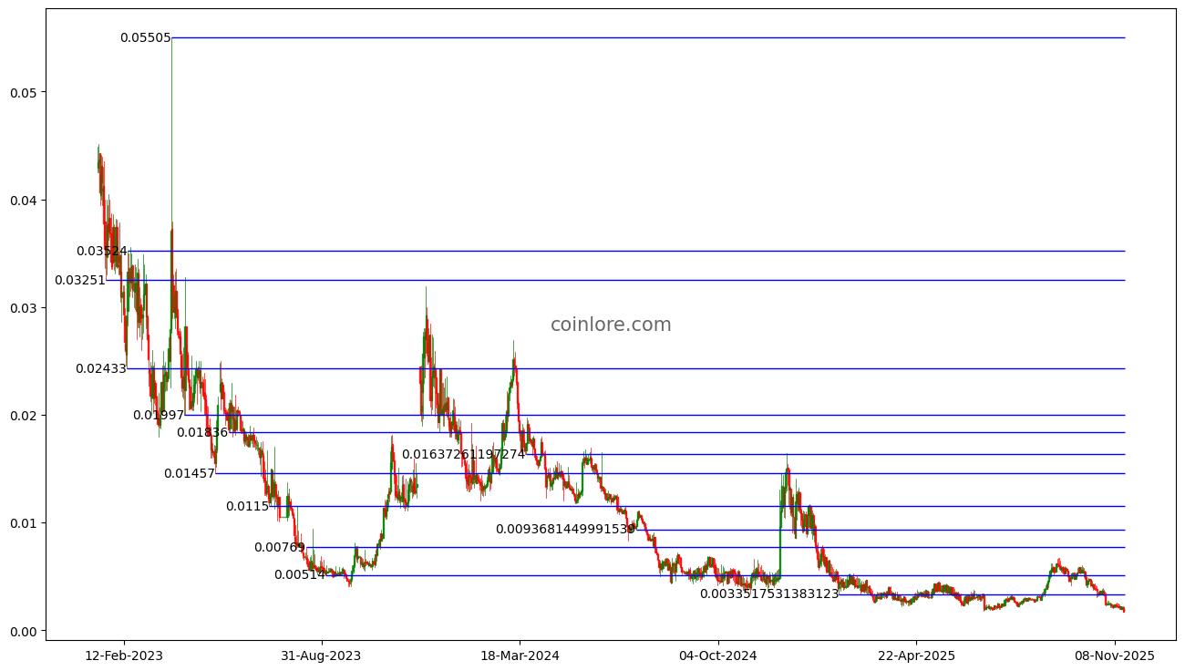 Moonsama Support and resistance levels