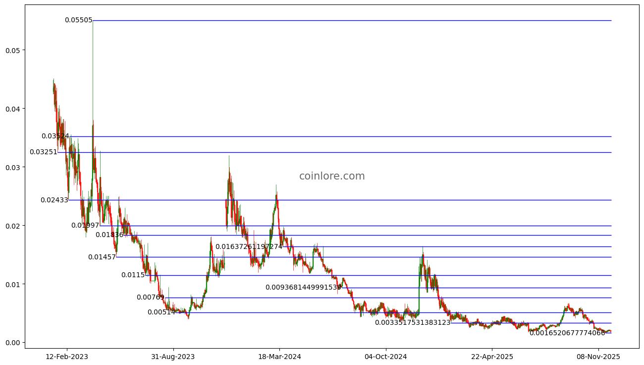 Moonsama Support and resistance levels