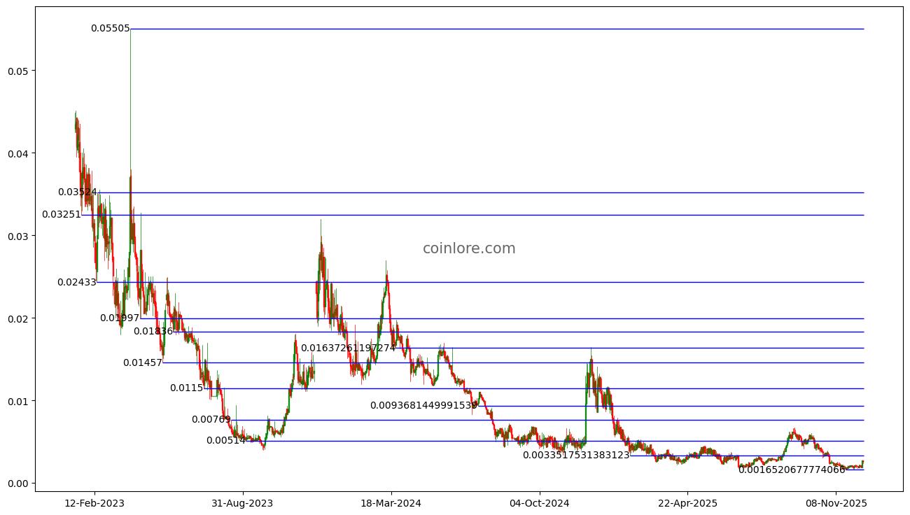 Moonsama уровни поддержки и сопротивления