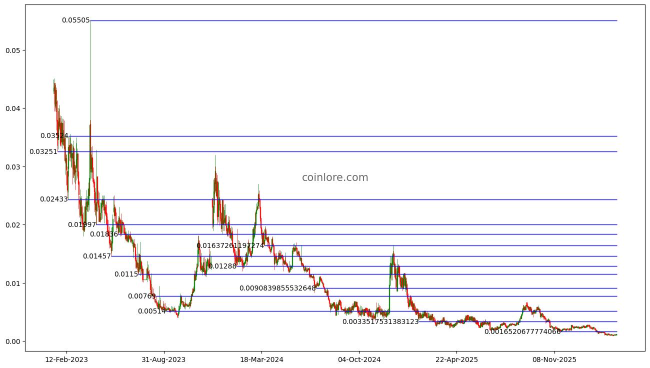 Moonsama уровни поддержки и сопротивления
