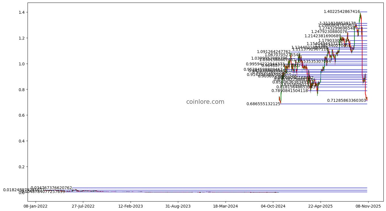 Expanse Support and resistance levels