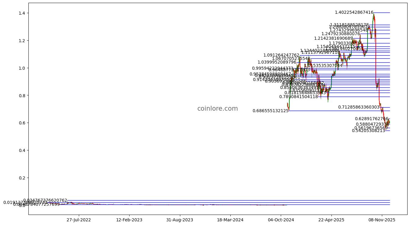 Expanse Support and resistance levels