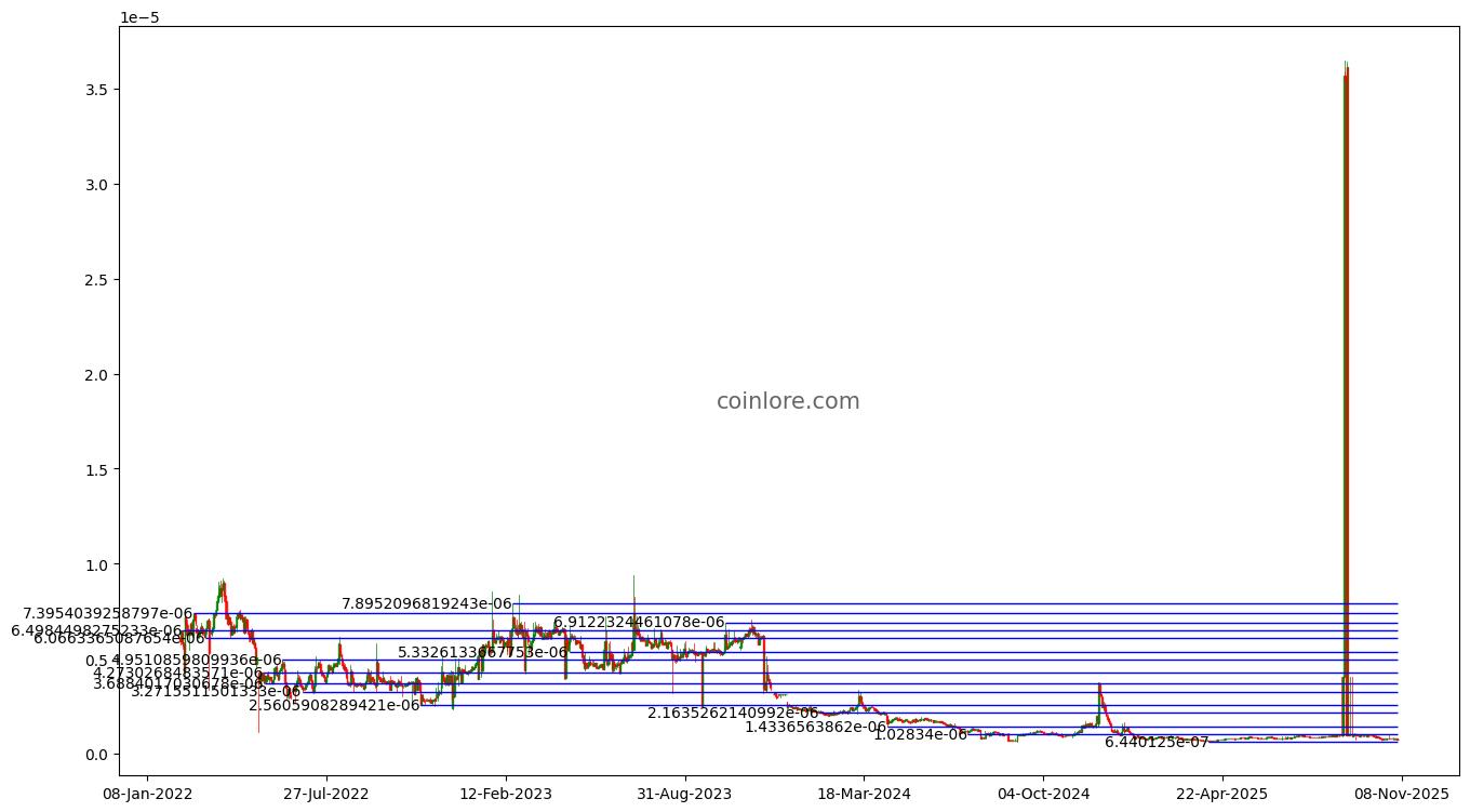 EXSERION Support and resistance levels