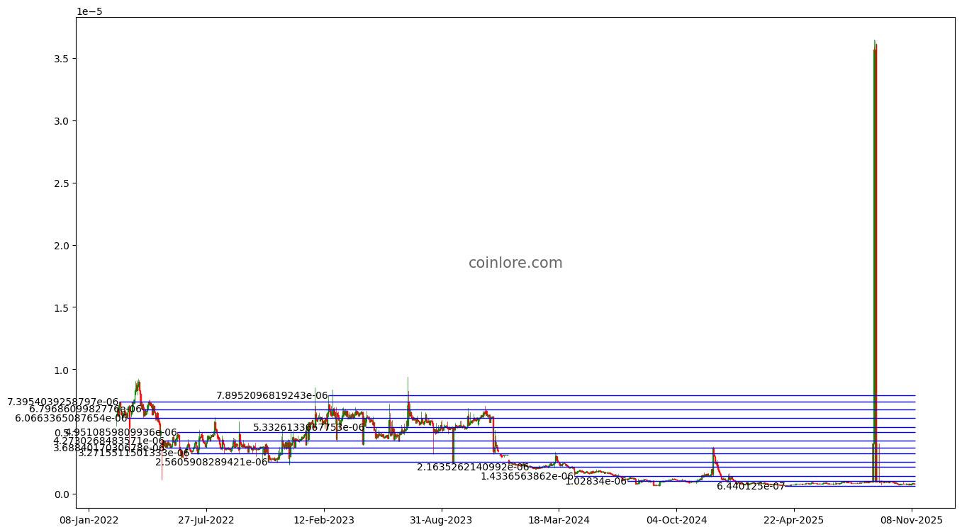 EXSERION Support and resistance levels