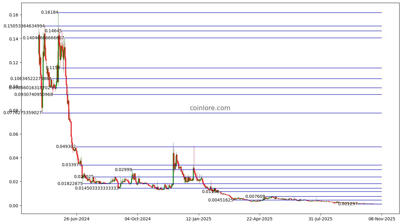 Exverse Support and resistance levels