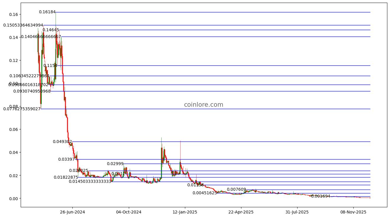 Exverse Support and resistance levels