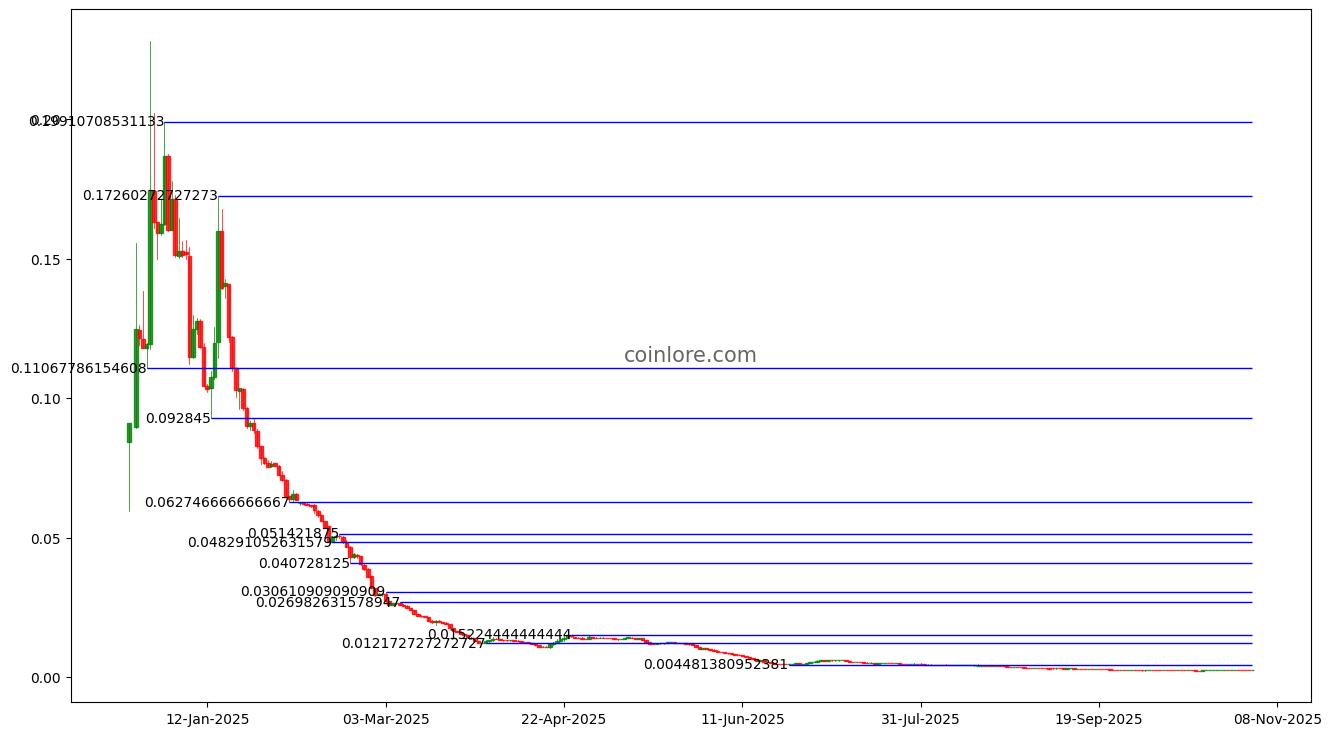 EYWA Support and resistance levels