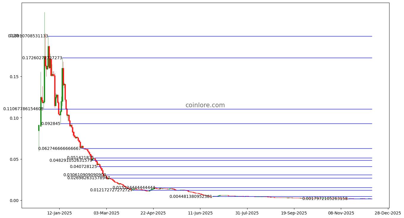 EYWA Support- und Widerstandsniveaus