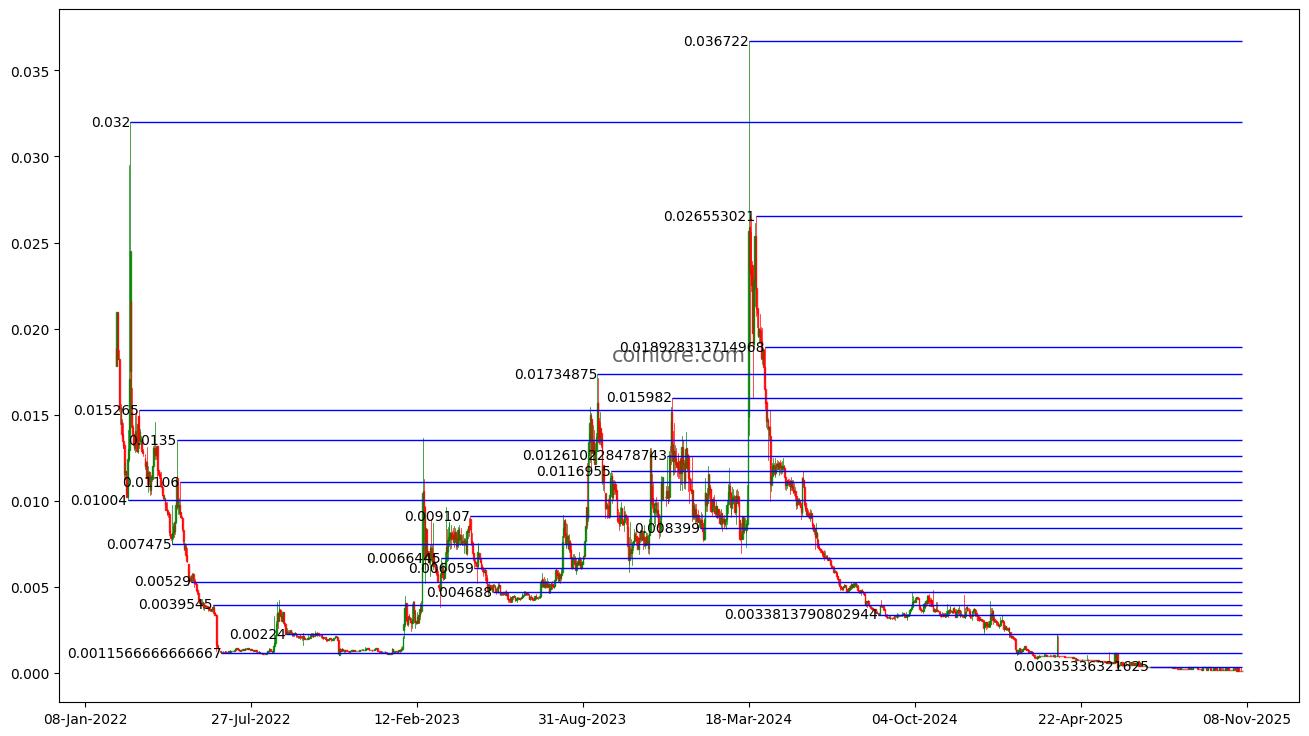Fabwelt Support and resistance levels