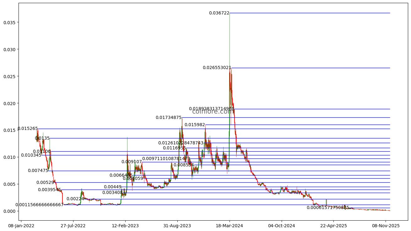 Fabwelt Support and resistance levels