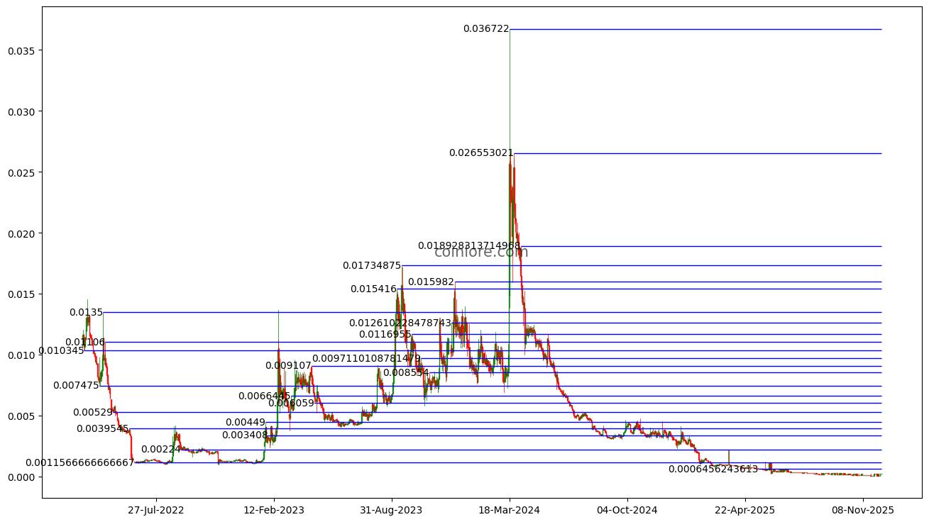 Fabwelt Support and resistance levels